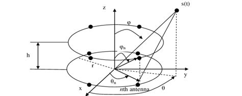 Cylindrical Antenna Arrays Download Scientific Diagram