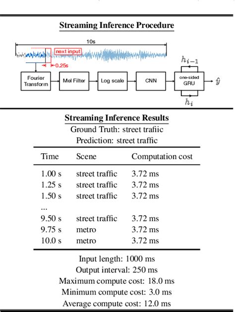 Table 2 From Convolutional Recurrent Neural Network With Auxiliary Stream For Robust Variable