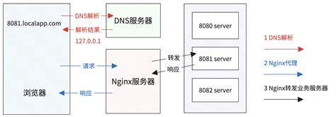 Nginx配置通用反向代理指定域名到指定服务 前端技术堆 Nginx配置通用反向代理指定域名到指定服务 前端技术堆
