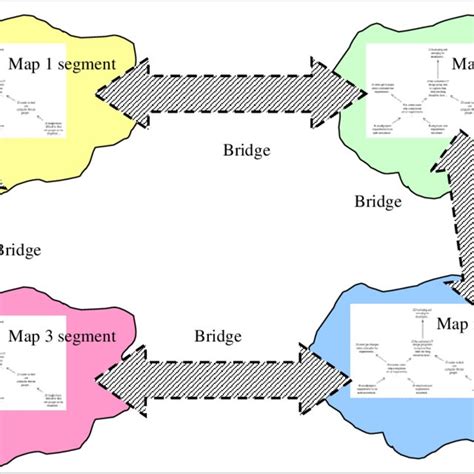 Schematic Representation Of Bridging Links To Produce An Aggregate Map Download Scientific