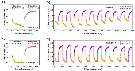 Nanomaterials Free Full Text Enhancement Of Resistive And Synaptic Characteristics In