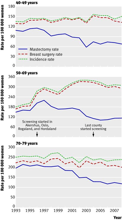 Age Specific Mastectomy Breast Surgery Mastectomy Plus Breast Download Scientific Diagram