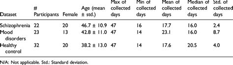 Overview Of The Wearable Dataset Across The Three Populations Download Scientific Diagram