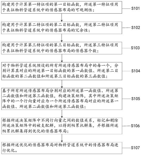 Sensor Layout Optimization Method And Electronic Equipment Eureka Patsnap
