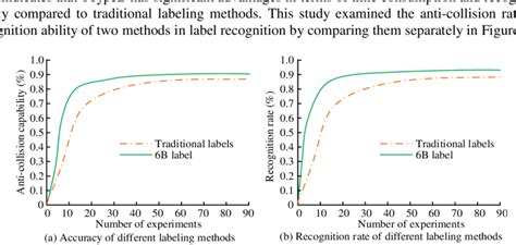 Comparison Results Of Anti Collision Rate And Recognition Rate Of Two