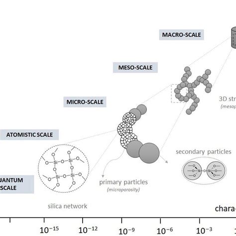 Compilation Of Hierarchic Structure Levels And Scales In Terms Of