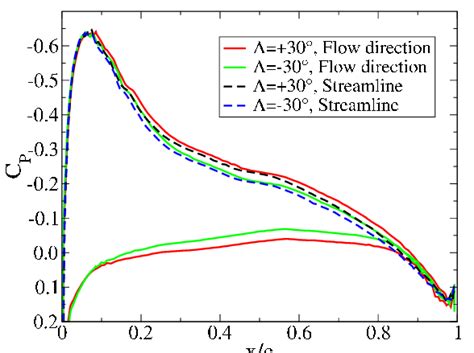 Fully Turbulent Computations For α0 • With A Cut At Yc296 Showing Download Scientific