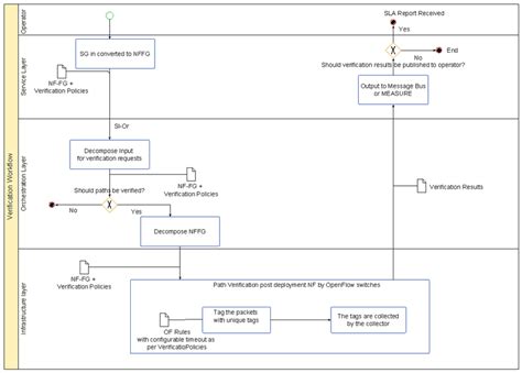 Data Plane Based Path Verification Download Scientific Diagram
