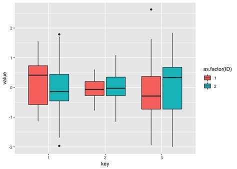 R Using Column Names As X For Ggplot Stack Overflow