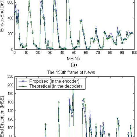 Comparison Between The Actual And Estimated End To End Distortion At Download Scientific