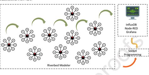 Figure 1 From Iot Based Gps Assisted Surveillance System With Inter Wban Geographic Routing For