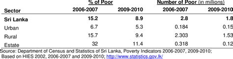 3 Incidence Of Poverty Headcount Ratio By Sector Download Scientific Diagram