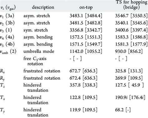 Results Of DFT Calculations Performed For This Work Harmonic Download Scientific Diagram