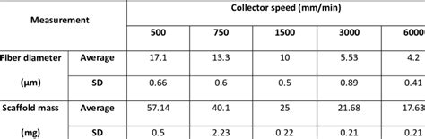 1 Summary Of Measured Scaffold Properties Download Scientific Diagram