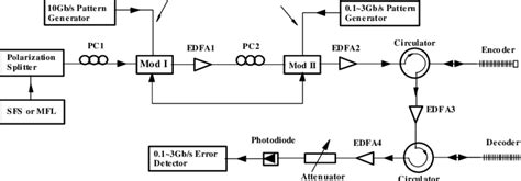 Setup For Back To Back Ber Tests In Ffh Ocdma System Download