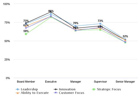 Multi Line Charts Brilliant Assessments