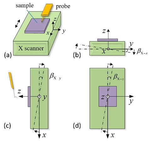 Installation Error Of The X Scanner A Normal Installation Diagrams Download Scientific