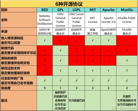 六种常见开源许可协议详解：差异与选择指南 csdn博客