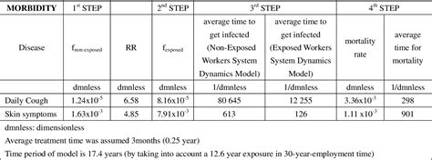 Table 4 From A System Dynamics Approach For The Determination Of Adverse Health Impacts Of