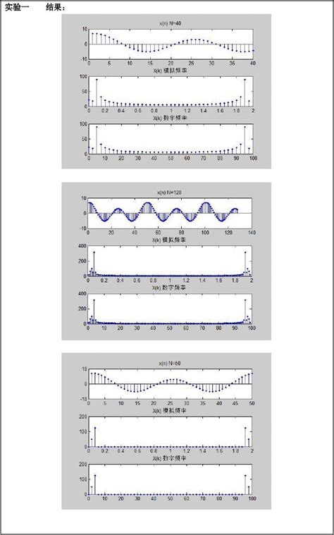 数字信号处理fft实验报告 Word文档在线阅读与下载 免费文档