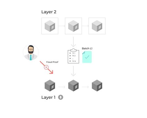 Ethereum Scaling 101 A Quick Dive Into Understanding Layer 2 And Sidechains Dev Community