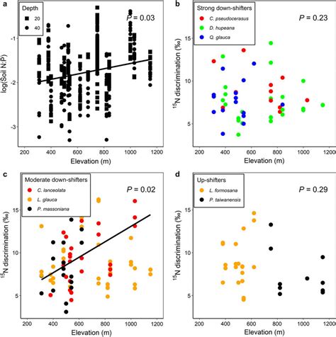 The Relationships Between Elevation M And A Natural Logarithm Of Download Scientific