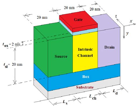 3 D View Of Symmetric Conventional TFET Device Model Download Scientific Diagram
