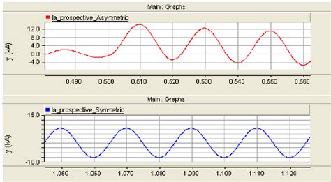 Symmetrical And Asymmetrical Fault Current Profiles For Circuit With A Download Scientific