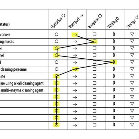 Process Flowchart Of Cleaning Procedures For Surgical Instruments Prior