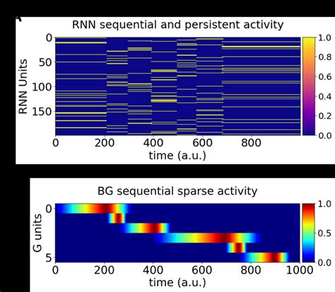 Simulation 9 A Sequential And Persistent Activation Of Clustered