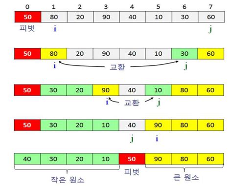 자료구조 효율적인 데이터 정렬을 위한 비교 정렬 알고리즘 분석 — Devrepo 자료구조 효율적인 데이터 정렬을 위한 비교 정렬 알고리즘 분석 — Devrepo