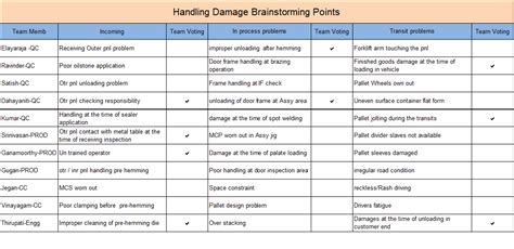 Total Quality Management Brainstorming