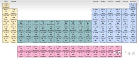 元素周期表and化学 知乎