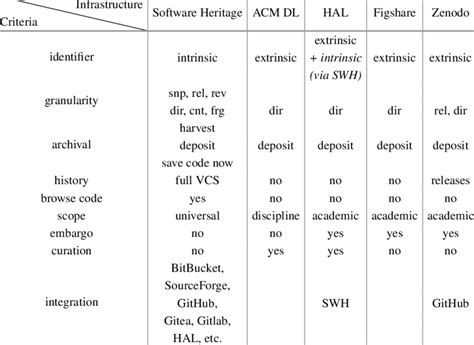 comparison of infrastructures for archiving research software the