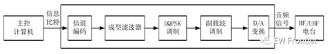 【数据链】link11数据链仿真技术研究【matlab代码】 知乎