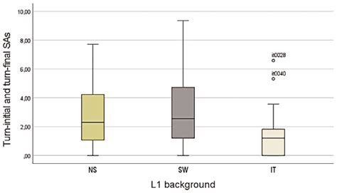 Relative Frequency Per 1000 Tokens Of Sas In Combined Turn Initial And