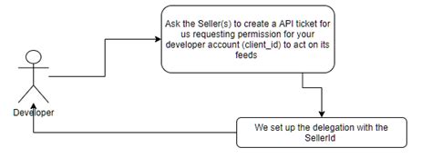 getting started 2 octopia api documentation