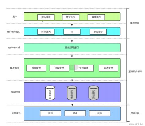 Linux 基础io Csdn博客