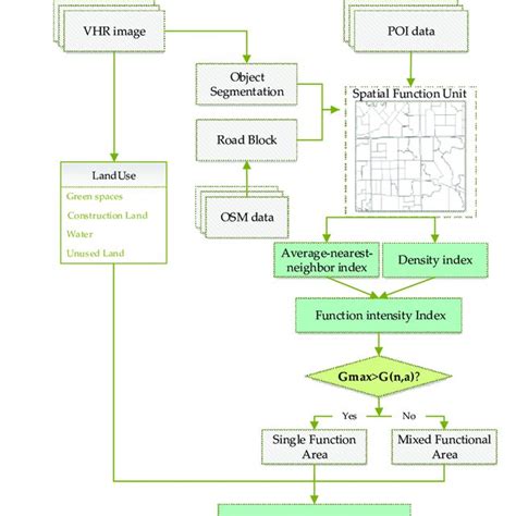 Flowchart Of Functional Area Identification Based On Pois And Vhr