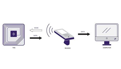 Aviation Rfid Technology Guide How To Choose The Right Solution Rfid Label