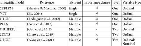 The Characteristics With Linguistic Representation Models Source Our