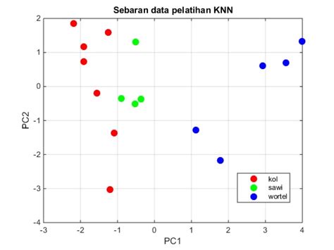 Klasifikasi Jenis Sayuran Menggunakan Algoritma Pca Dan Knn