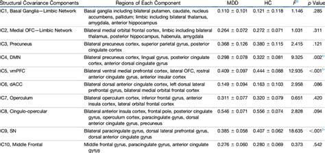 Structural Covariance Network Differences Between Patients With Mdd And Download Scientific