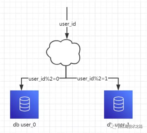死磕数据库系列（十二）：mysql 分库分表（何时分？怎么分？） Csdn博客
