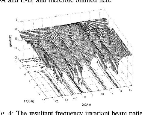 figure 3 from design of frequency invariant beamformer for broadband