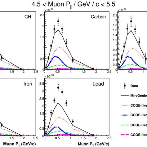 Cross Section Versus Transverse Muon Momentum Pt In The Highest