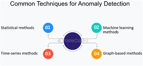 Anomaly Detection Identifying Outliers And Anomalies In Data Vcet Techzette विसीईटी ज्ञानपत्र