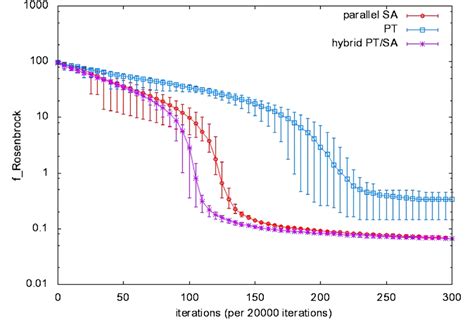 Figure 3 From Hybrid Parallel Tempering And Simulated Annealing Method Semantic Scholar