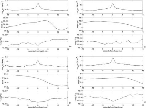 Conditional Sampling Plots The Condition Is That Log Exceeds Its Mean