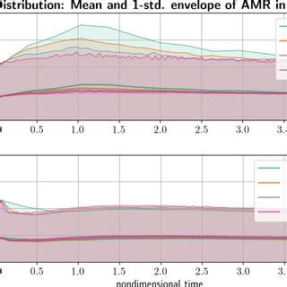 Spatial Mean Of The AMR Indicator LogDR 18 Evolving In Time AMR Download Scientific Diagram